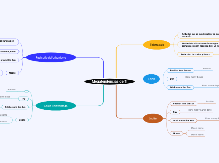 Megatendencias de TI - Mind Map